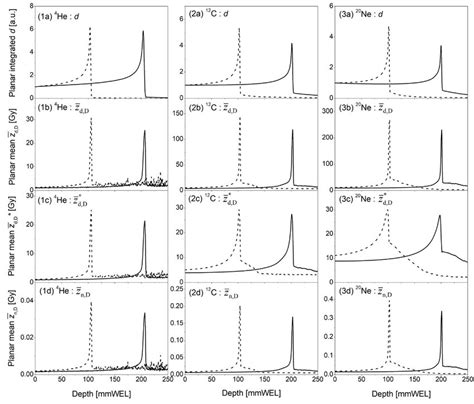 The Planar Integrated Distributions Of D 1a 2a 3a And The Download Scientific Diagram