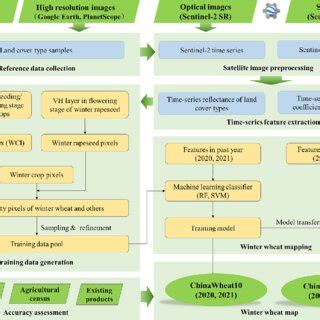 PDF Automated In Season Mapping Of Winter Wheat In China With Training Data Generation And