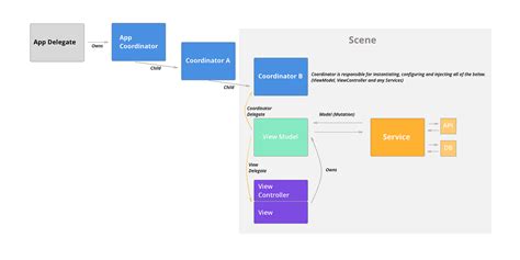 ios architecture mvvm c introduction 1 6 by daniel lozano valdés