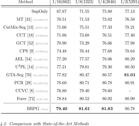 comparison with the sota methods on pascal voc 2012 val set under