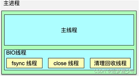 Redis第十四讲 Redis是单线程还是多线程以及redis保持高性能的原因redis Csdn专栏