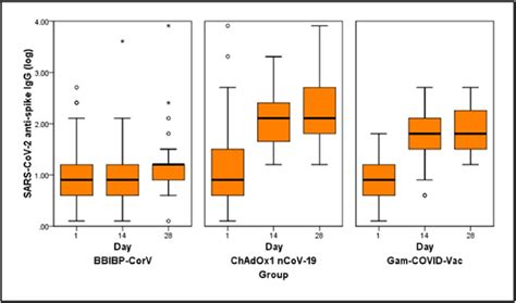 Box Plot Of Log10 Neutralising Antibody Titres At Baseline Day 14 And Download Scientific