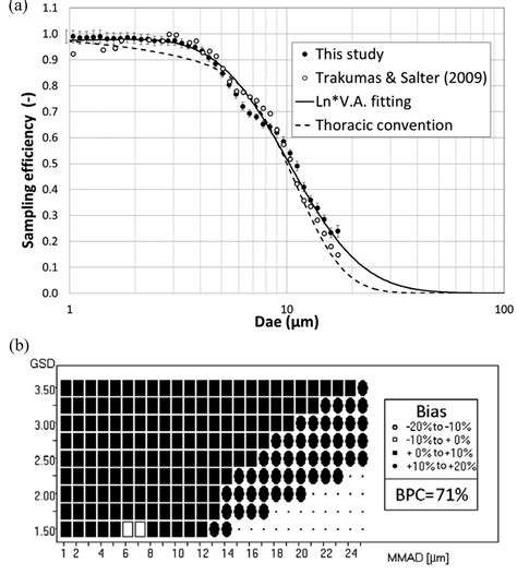 Sampling Efficiency A And Bias Map B Of Ppi Thoracic