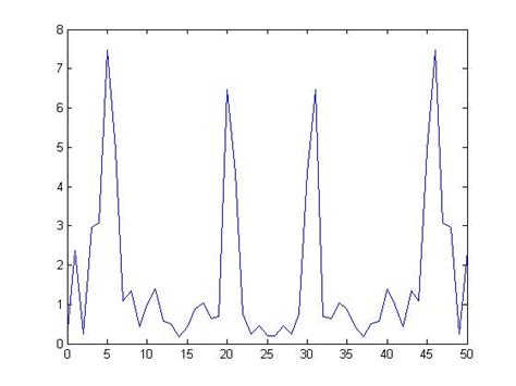 fft filtering in frequency and time domain signal processing stack