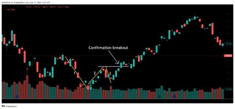 123 Pattern Reversal Trading Strategy Setup And Backtest