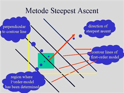 Metode Response Surface Rsm Response Surface Methodology Rsm