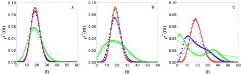 Transcript Distributions Comparison Between Exact Symbols Obtained