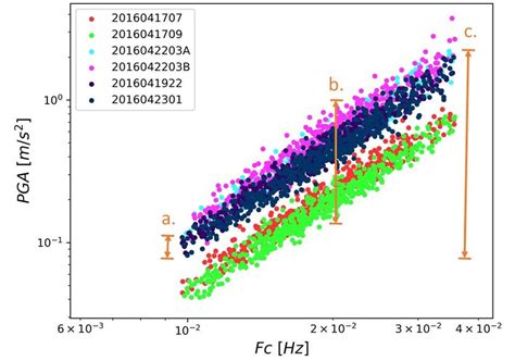 PGA From The Synthetic Signal Against Fc The Variations Are Divided Download Scientific