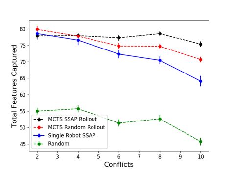 Algorithm Comparisons With Error Bars One Standard Error Of The Mean