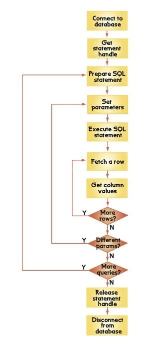 How To Design An Embedded Rdbms Search Tech Briefs