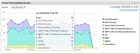Sender Filteringauthentication Widget Trend Micro Service Central