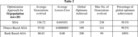 a rank based adaptive mutation in genetic algorithm