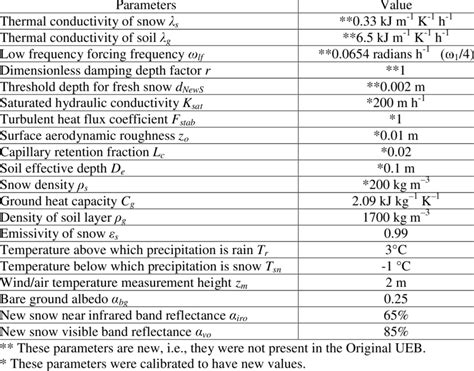 1 model parameter values download table