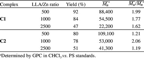 Polymerization Of L Lactide At 180°c For 2 H Using C1 And C2 As