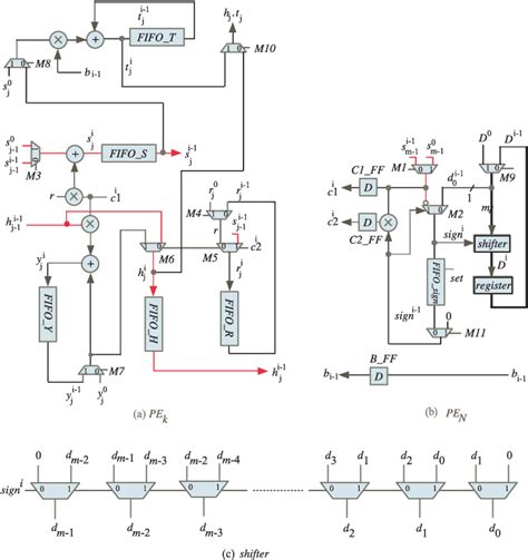 Figure 10 From Scalable And Unified Digit Serial Processor Array