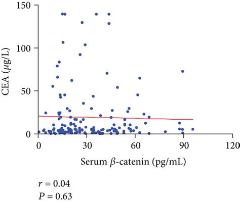 The Levels Of Cea In Crp And Crc Patients And The Correlation Analysis