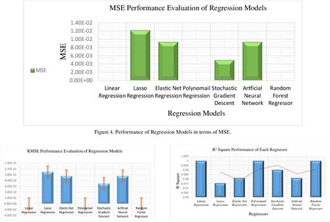 figure 4 from regression based machine learning framework for customer