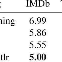 Validation Error Rates For ULMFiT With A Vanilla LM And The AWD LSTM LM Download Scientific
