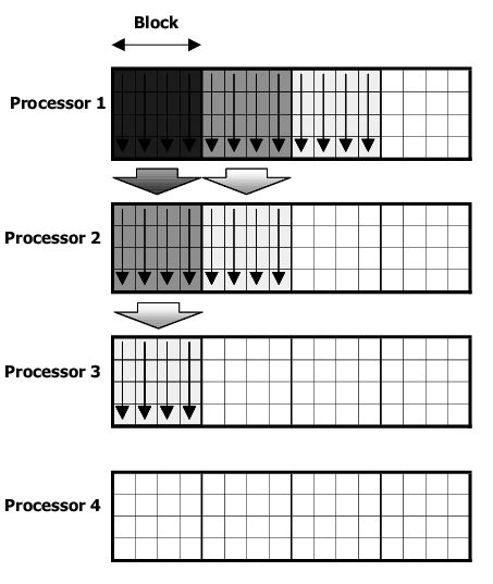 The Pipelined Gaussian Elimination Scheme For 4 Processors And 4