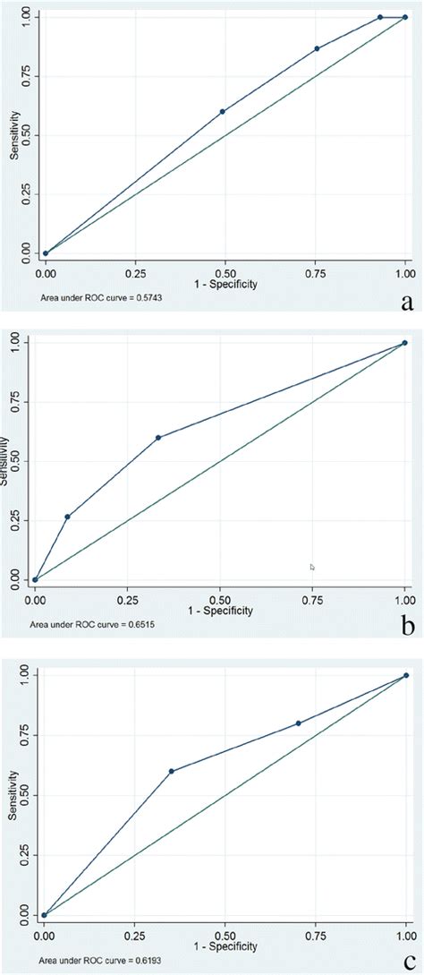 Area Under The Curve Auc Comparison Between Three Classifications Of