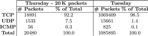 Composition Of The Test Datasets Not Including The Added Attacks