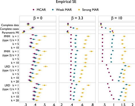 Empirical Standard Error Of Methods Under A Misspecified Imputation