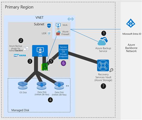 Azure Backup Architecture For Sap Hana Backup Azure Backup