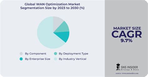 Wan Optimization Market Size Share And Forecast 2023 2030