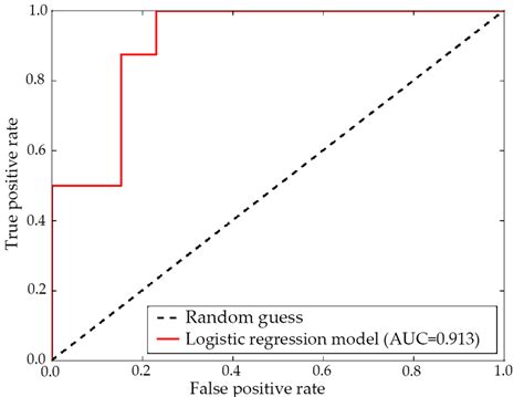 Roc Graph Showing The Logistic Regression Model Performance Against The Download Scientific