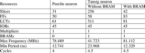 Resources Of The Neuron Model Using XC3S200 Spartan3 FPGA Download Table