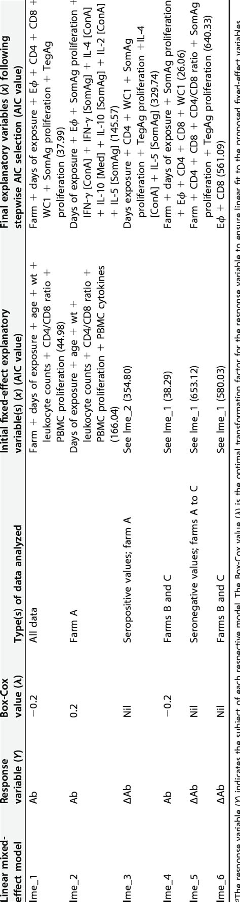 Linear Mixed Effects Model Structures A Download Table