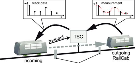Data Transmission Between Track Sectioning Control TSC And Passing Download Scientific