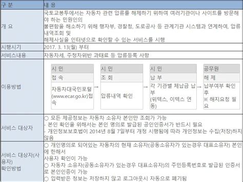 자동차보험 미가입 갱신기간 경과시 과태료 규정 자동차보험 미가입 갱신기간 경과시 과태료 규정