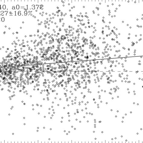 Sdss Wgacat Positional Offset In Right Ascension δ Ra Vs X Ray Download Scientific Diagram