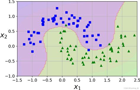【ml】第五章 支持向量机支持向量机鸢尾花各种核函数 Csdn博客