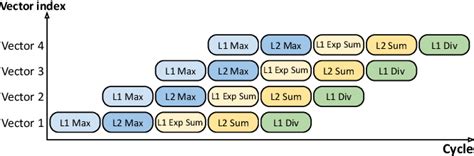 Figure 1 From Softmax Acceleration With Adaptive Numeric Format For