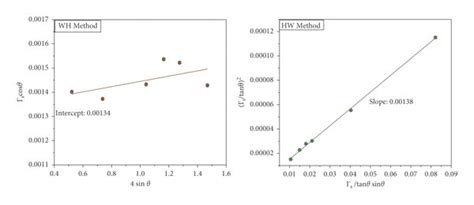Crystallite Size Estimation Via Wh And Hw Methods Download