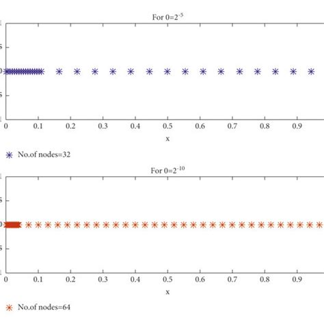 Node distribution for ϵ and Download Scientific Diagram