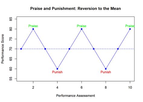 reversion to the mean unraveling a pervasive misconception in business