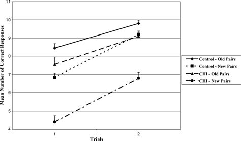the mean number and standard errors of old and new target words