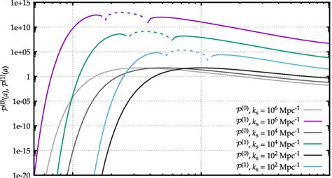 Comparison Of Leading Gray Lines And Next To Leading Colored Order Download Scientific