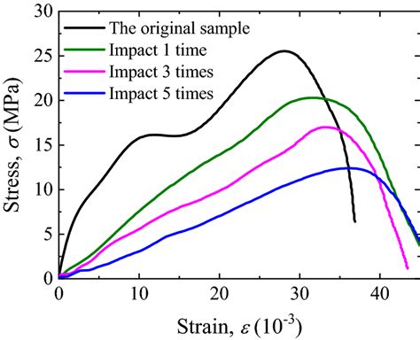 Dynamic Stressstrain Curves Of Filled Jointed Rock Specimens After Download Scientific Diagram