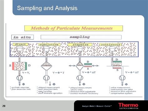 Continuous Ambient Particulate Monitors A Review Of Current