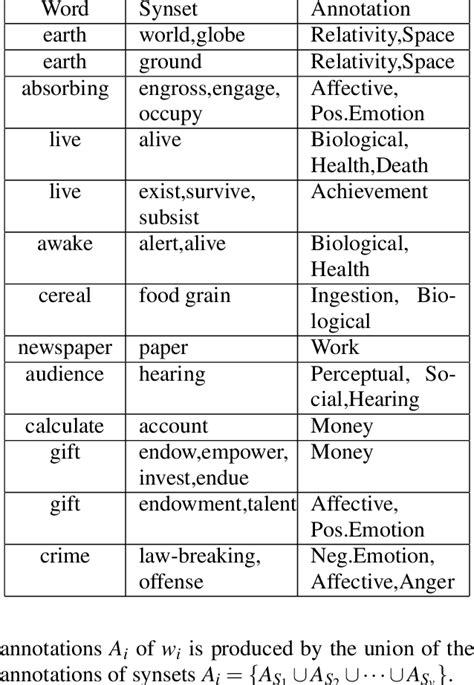 snapshot of the result showing the added common sense words to liwc