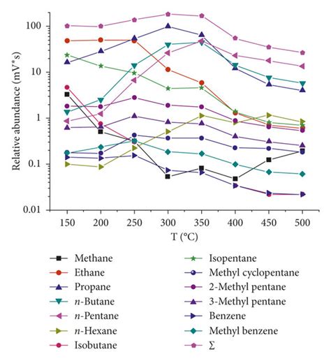 Relationship Between The Desorption Amount And Desorption Temperature