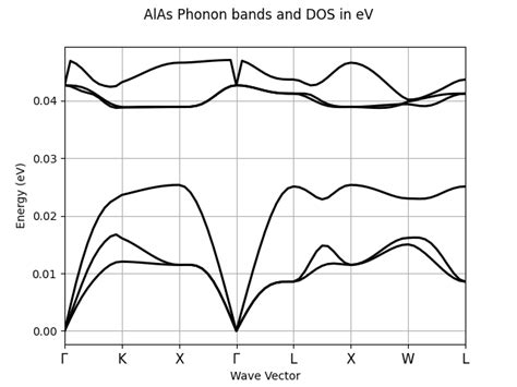 Phonon Band Structures With Lo To — Abipy 098 Documentation