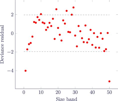 Deviance Residuals By Size Band For The Model Specified By Equation Download Scientific Diagram