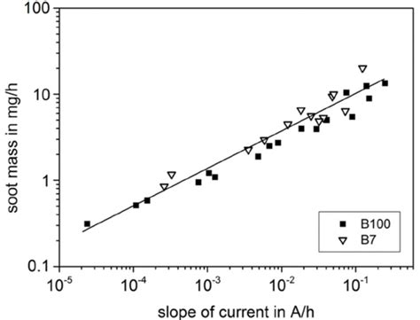 Correlation Between Evaluated Sensor Data And Achieved Particle Mass Download Scientific