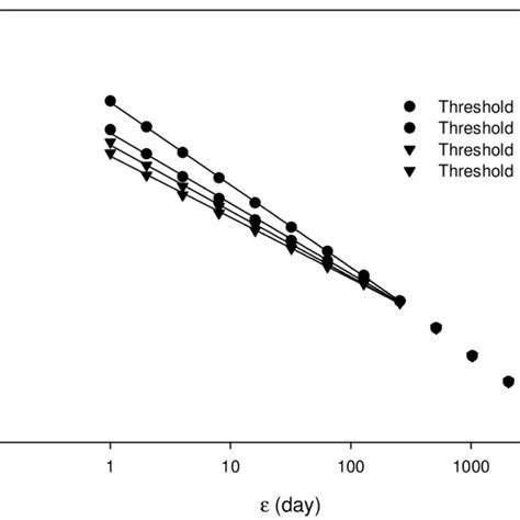 Log Log Plots Of Number Of Boxes Nε Versus Box Size ε For