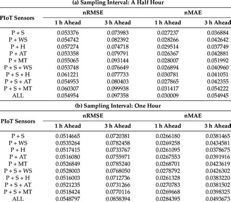 Short Term Forecasting Errors According To Piot Sensors Download